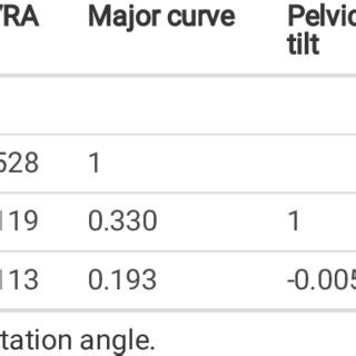 Pearson Correlation Coecient Analysis Between Magnitudes Of Correction Download Scientific