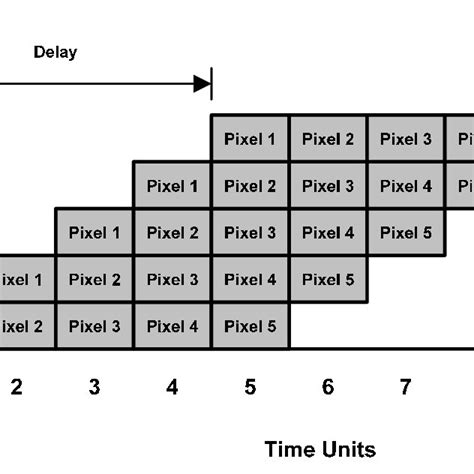 time delay between computation of integral image values for different rows download