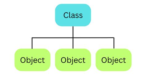 Classes And Object In Java Class Is An Blueprint How To Create An By Adil Medium