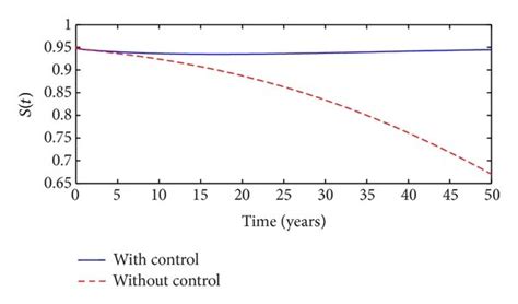 Graphs Of The Numerical Solutions Of The Optimality System Showing