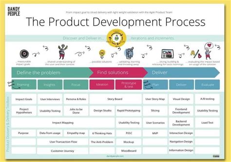 The Agile Product Development Process And Organization Training