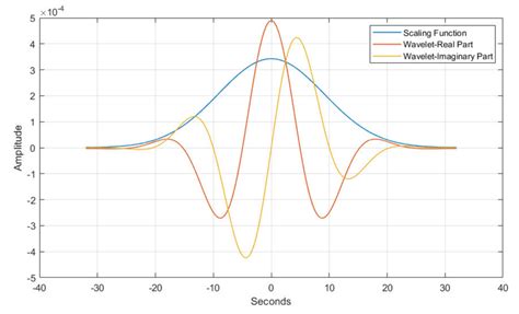 The Low Filter With 60 S Invariance Scaled Function Download