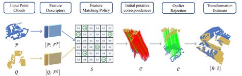 논문 리뷰 Gs Matching Reconsidering Feature Matching Task In Point Cloud Registration