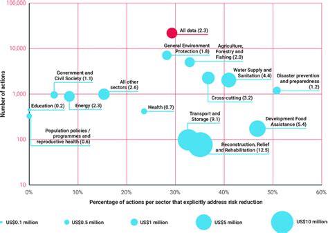 3 Number Of Actions Per Sector In The Oecd Dac Database Plotted Against Download Scientific