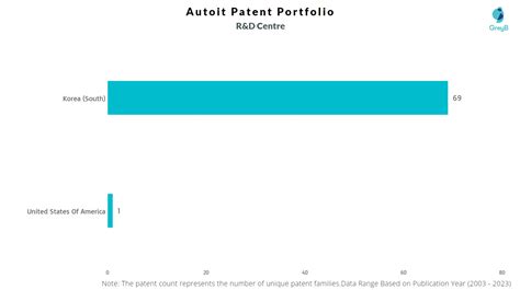 Autoit Patents Insights And Stats Updated 2023 Insightsgate