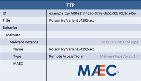 Malware Characterization Using Maec Stix Project Documentation