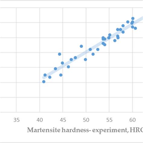 Hardness Of Martensite Microstructure Experiment Vs Model R 0 9665 Download Scientific
