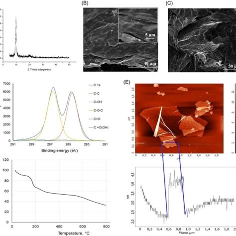 A X‐ray Diffraction Patterns Of Graphene Oxide Go High Download Scientific Diagram