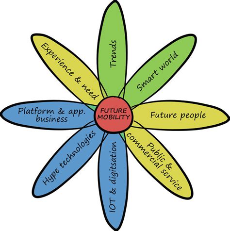 6 An Example Of A Context Map To Help You Focus On The Problem