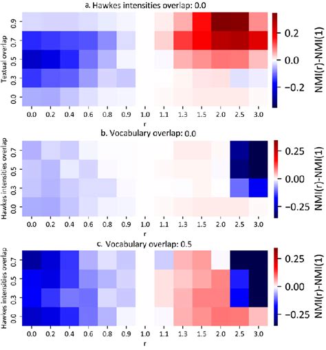 Pdhp Performs Better Than Dhp Difference Between The Normalized Mutual Download Scientific