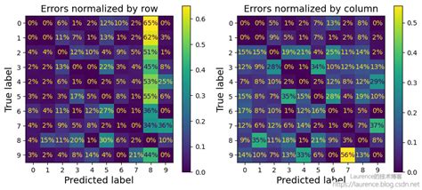 多分类问题的处理策略和评估手段如何处理多分类问题 Csdn博客
