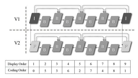 3 Inter View Prediction For Key Pictures Download Scientific Diagram