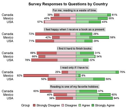 Likert Graphs Graphically Speaking