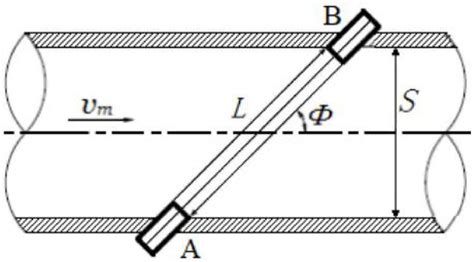 Cross Correlation Flow Velocity Calculation Method Of Ultrasonic Gas