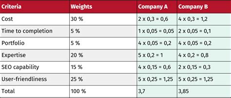 Weighted Sum Model In Project Management Iapm