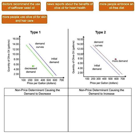 Solved These Graphs Illustrate The Demand For Olive Oil Match The