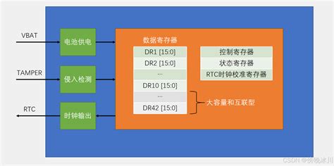 【江协科技stm32】bkp备寄存器andrtc实时时钟（学习笔记）stm32bkp Csdn博客