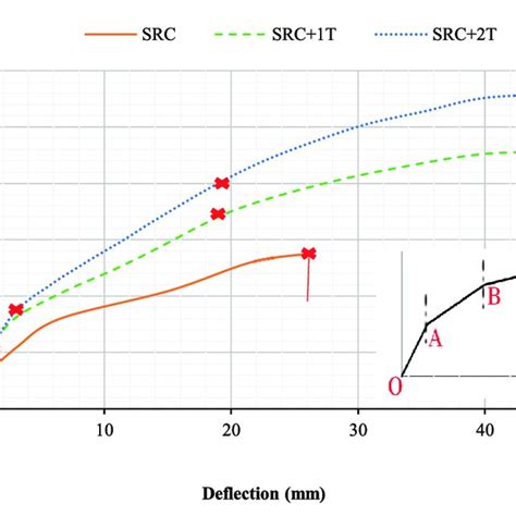Comparison Of Load Deflection Curve For The Three Slab Specimens Download Scientific Diagram