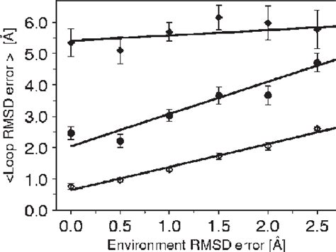the accuracy of loop modeling as a function of environment distortion