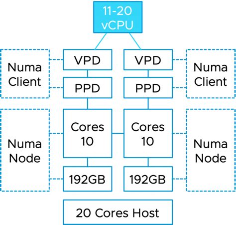 Vsphere 7 Cores Per Socket And Virtual Numa Frankdenneman Nl