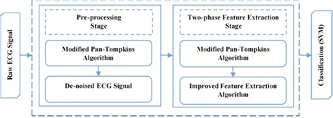 Block Diagram Of The Two Stage Feature Extraction Approach Download