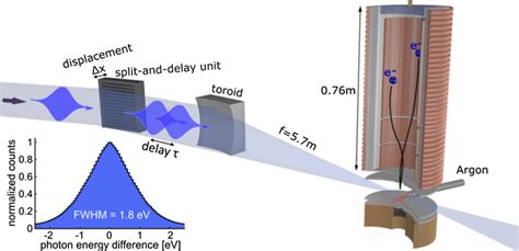 Experimental Scheme For Phase Sensitive Electron Wave Packet