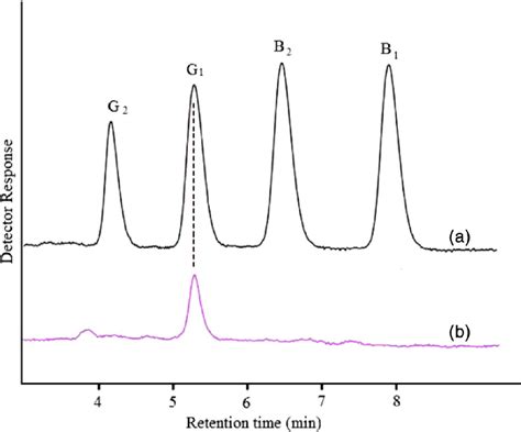 Typical Hplc‐fld Chromatograms Of Moldy Bread Sample A Before And B Download Scientific