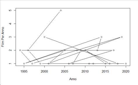 How To Connect The Point With A Line On Plot In R Stack Overflow