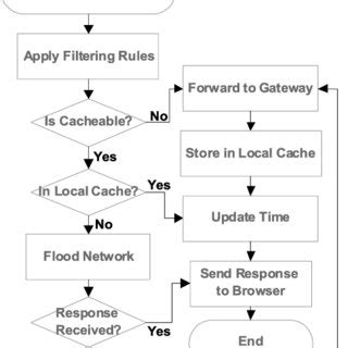 ICache Cache Resolution Scheme Download Scientific Diagram