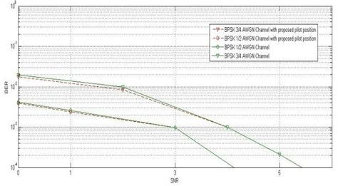 Rearranged Pilot Subcarrier Positions Fig 5a Standardized Estimation
