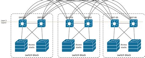 Campus Network Design Collapsed Core