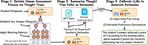 Calibrating Llms With Preference Optimization On Thought Trees For