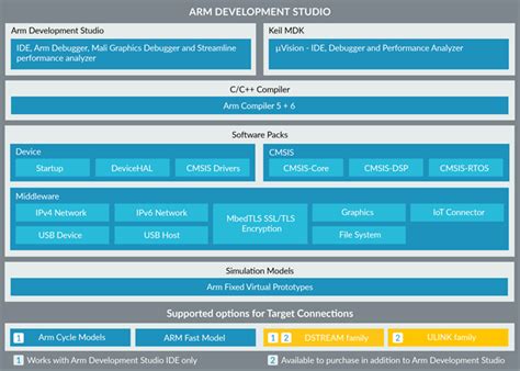 Getting Started With Arm Development Studio Tools Software And IDEs Blog Software Tools