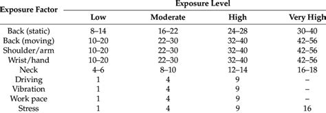 Proposed Exposure Levels For Qec Scores Download Scientific Diagram