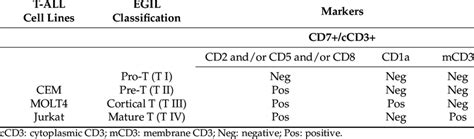 T All Cell Lines According To The Egil Classification Download