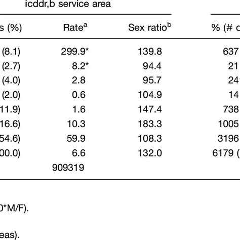 Distribution Of Deaths Death Rates A And Sex Ratios B By Age And Area Download Table