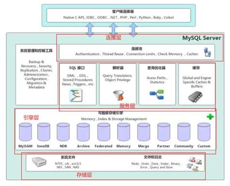 Mysql 数据引擎详解mysql引擎 Csdn博客