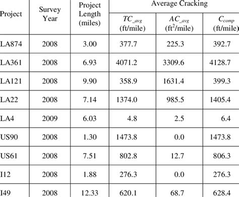 Pms Field Cracking Data Download Table