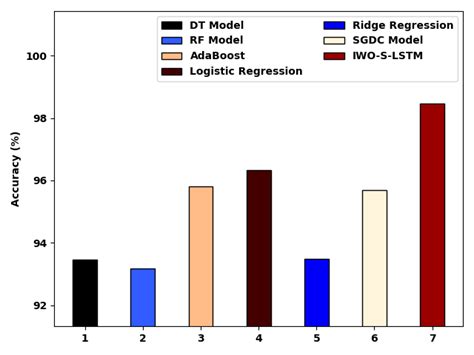 í µí°´í µí± í µí± í µí±¦ Analysis Of Iwo S Lstm Technique With