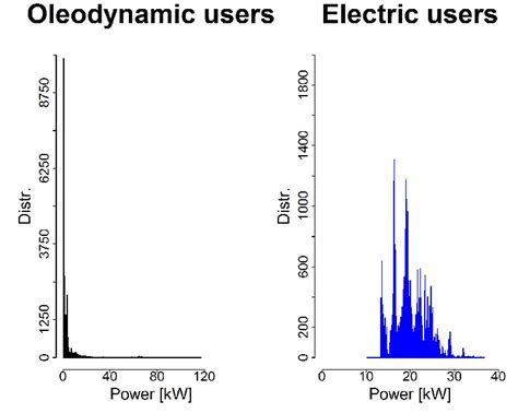 Modal Histogram Of The Power Demand For Oleodynamic Users On The Left