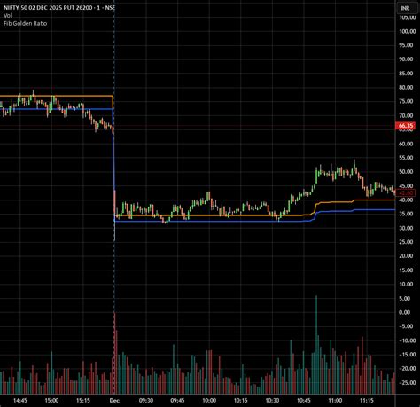 Fib Golden Ratio — Indicator By Rameshg — Tradingview India