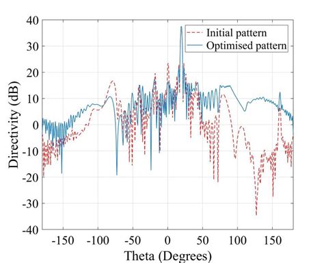 comparison plot showing reduction in sll after optimization download