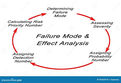 FMEA Failure Mode And Effects Analysis Royalty Free Stock Image
