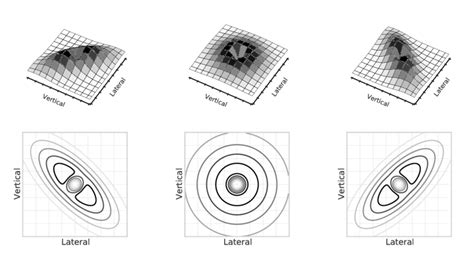 Example Of Extended Bi Variate Function Equation 2 For Equal Download Scientific Diagram