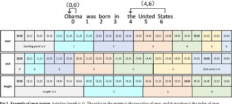Figure 2 From Span Based Single Stage Joint Entity Relation Extraction Model Semantic Scholar