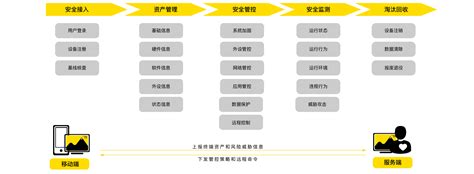 移动设备安全管理mdm