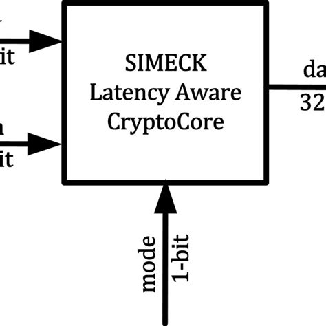 block diagram of our simeck latency aware cryptocore download scientific diagram