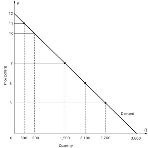Solved Calculate The Elasticity Of Demand Over The Price