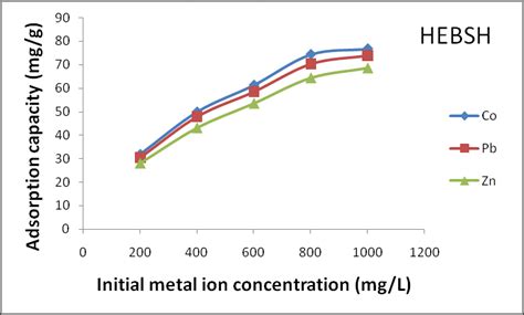 Effect Of Initial Metal Ion Concentration On The Adsorption Capacity Of Download Scientific