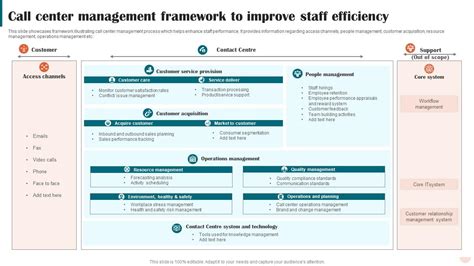 call center management framework to improve staff efficiency ppt slide